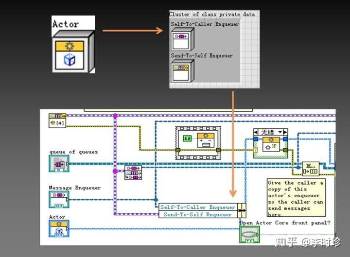LabVIEW AF_6 Actor System Design and Messaging - Yang’s Site