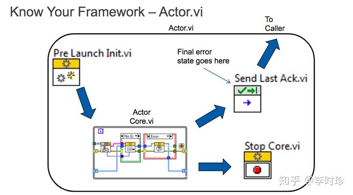 LabVIEW AF_7 How Actor System Stop and What Happens When an Error ...